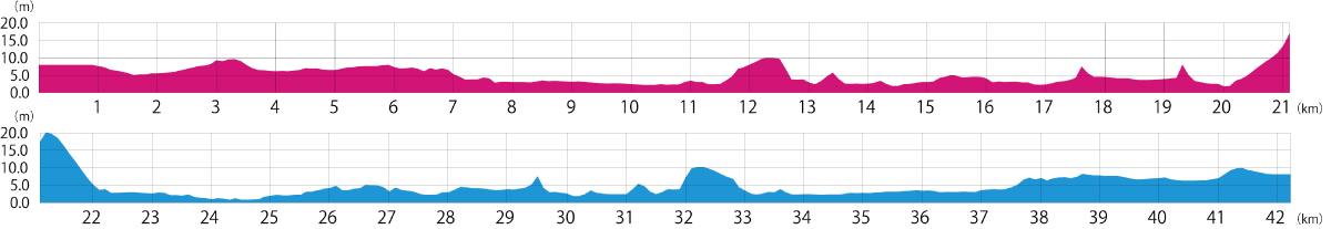 Course Map | 大阪国際女子マラソン - Osaka Women's Marathon